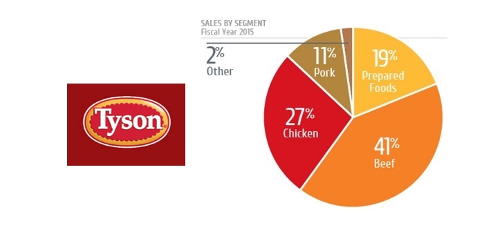 Chicken segment helps put Tyson Foods into a “great position” - Poultry ...