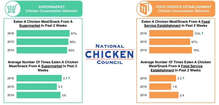Chicken consumption levels rise again in the US | Poultry News